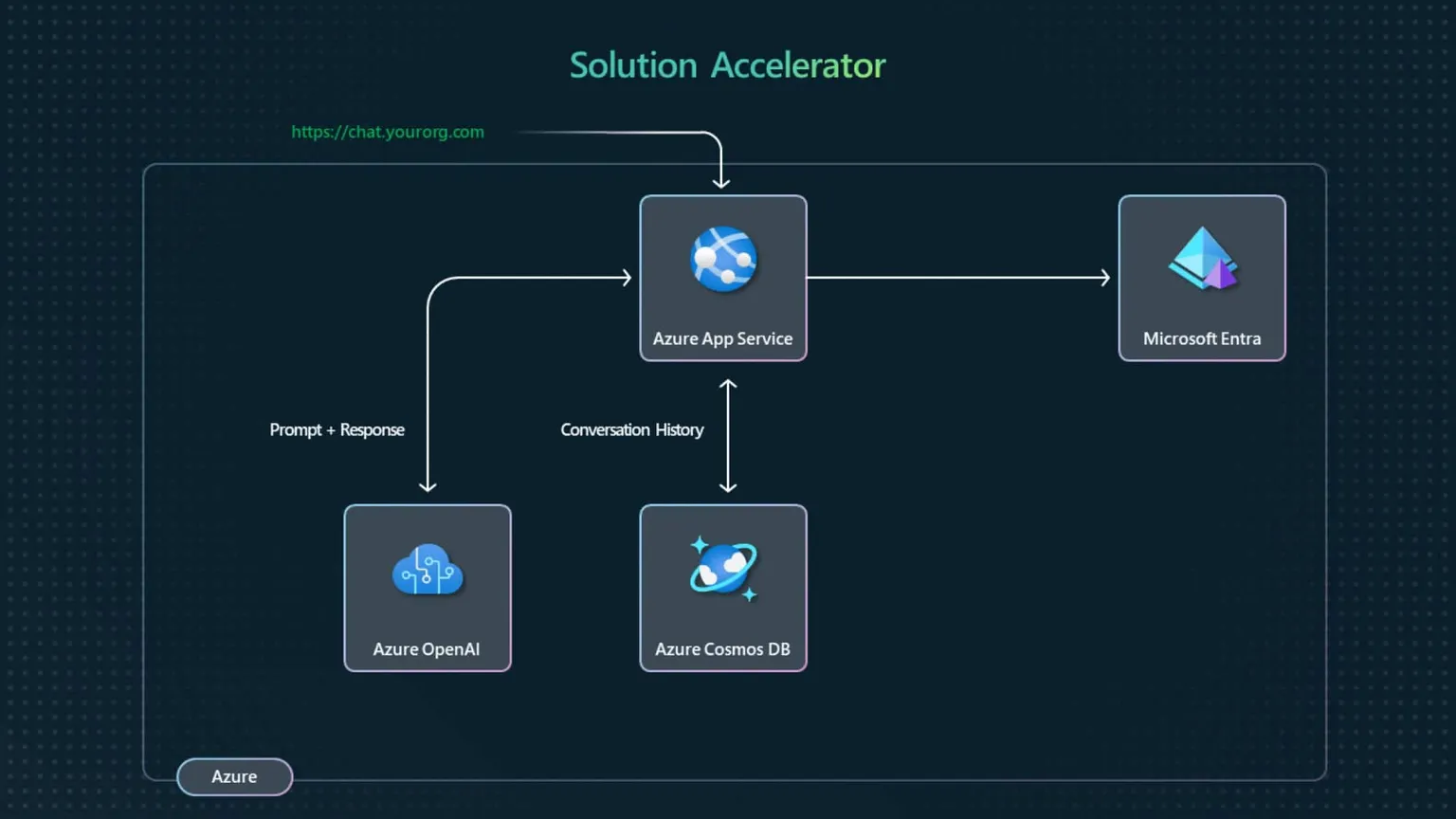 ChatGPT arriva su Microsoft Azure come Solution Accelerator