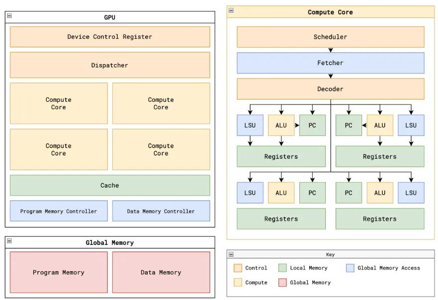 GPU, come crearne una da soli a partire da 15 file Verilog