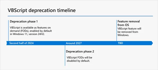 È deciso: VBScript abbandonato in Windows nella seconda metà del 2024