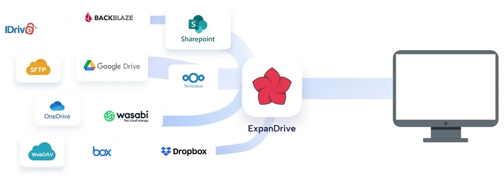 ExpanDrive diventa gratis: monta Google Drive, S3 e altri cloud come ...