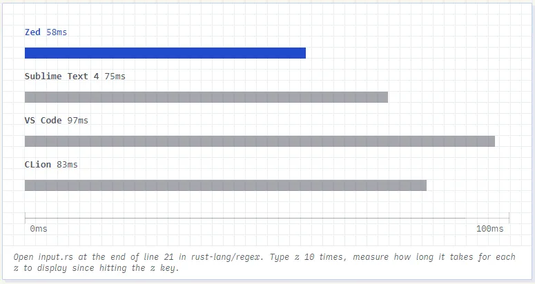 Sviluppatori macOS, non potete perdervi l'editor open source Zed