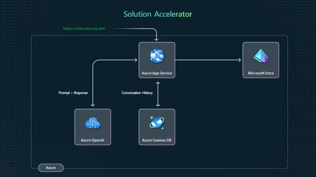 ChatGPT arriva su Microsoft Azure come Solution Accelerator