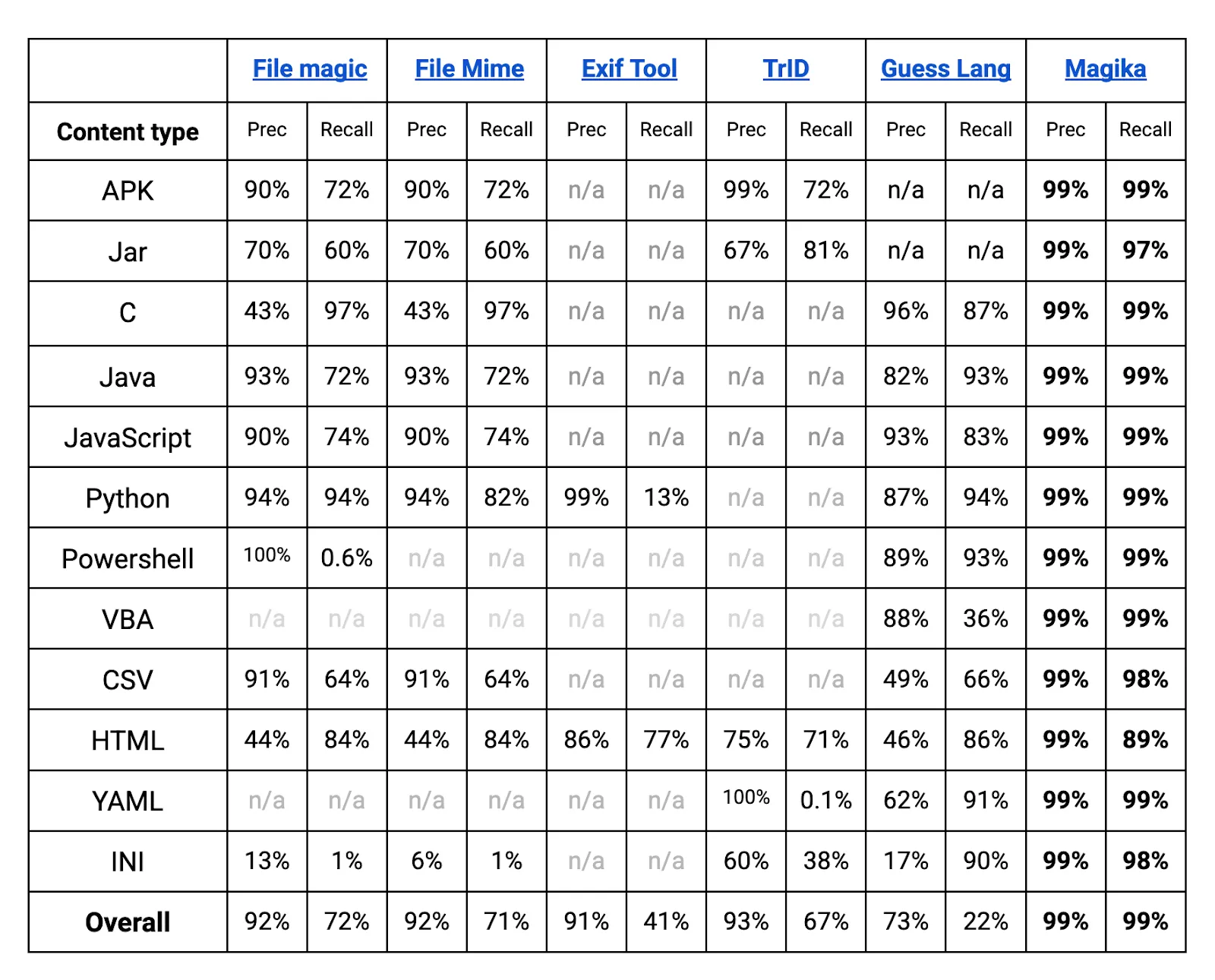 Google Magika riconosce i file in un battito di ciglia, grazie all'IA