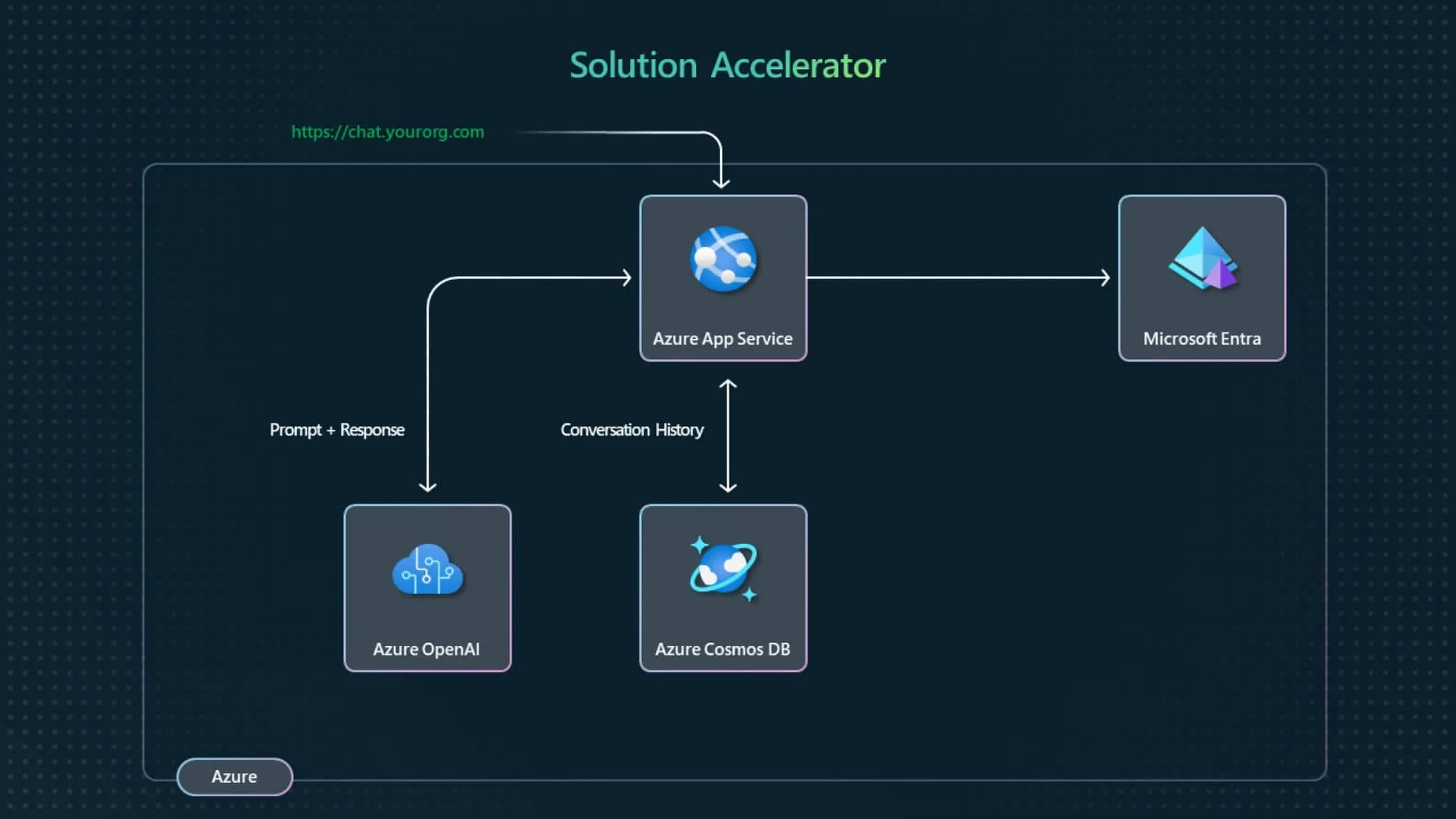 ChatGPT arriva su Microsoft Azure come Solution Accelerator